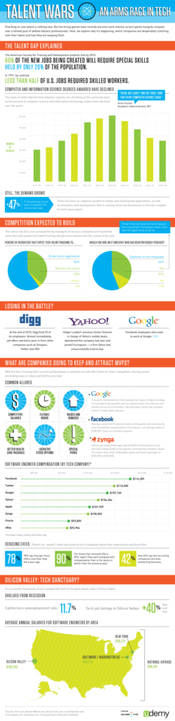 The Inside Analysis of Tech Talent War [INFOGRAPHIC] - Dazeinfo