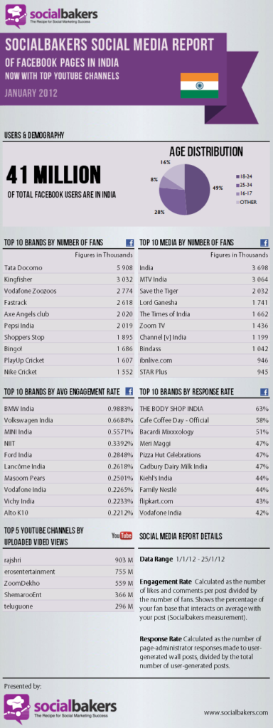 India On Facebook: Facebook India Facts, Figures, Brands And Stats ...