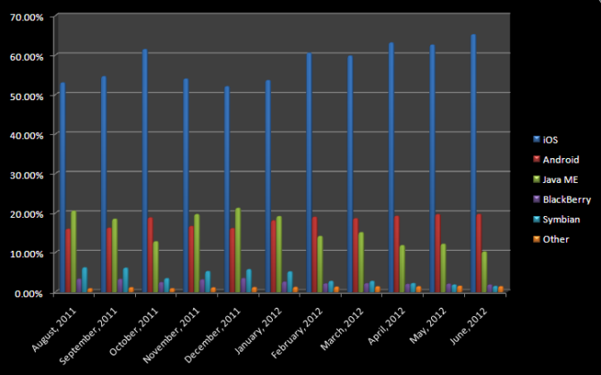 Apple’s iOS Succeeded To Grab 65.27% Global Mobile OS Market Share