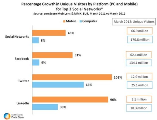 15% Of Internet Users Are On Twitter: An Inside Look Of Twitter Users
