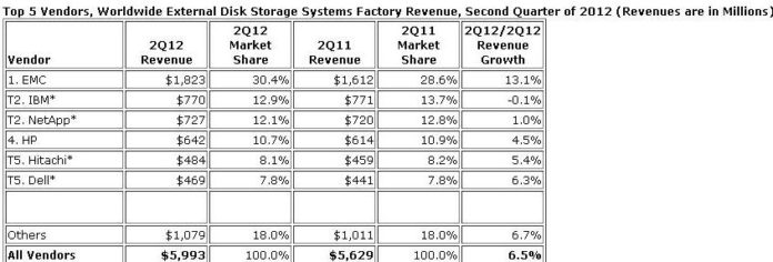 Worldwide External Disk Storage System Market Recorded 6.5% Y/Y Growth ...