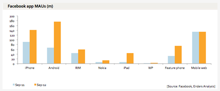 Facebook's Mobile Active Users:192.8 million From Android Alone
