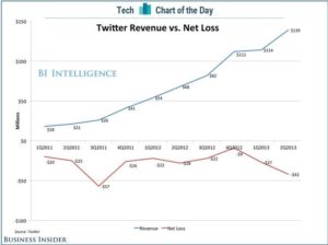 Will Twitter IPO Fail? Filing Reveals Declined Growth In Last 2 Qs
