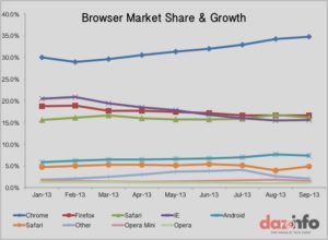 Web Browser Market 2013: Chrome Is Users' Favourite With 34% Share [STUDY]