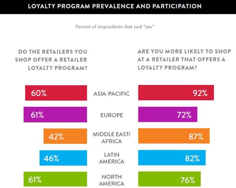 'Loyalty Programs' Favored By 92% Of Consumers From Developing ...