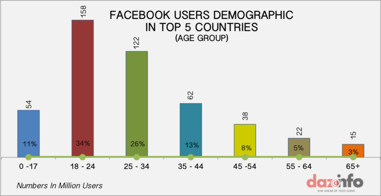 Top 5 Countries On Facebook Inc. (FB) Contribute 40% of Total Users [STUDY]
