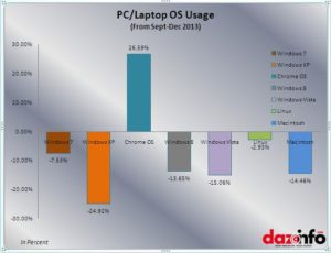 Operating System Usage Trend Sept-Dec 2013: Smartphone OS Driving Growth