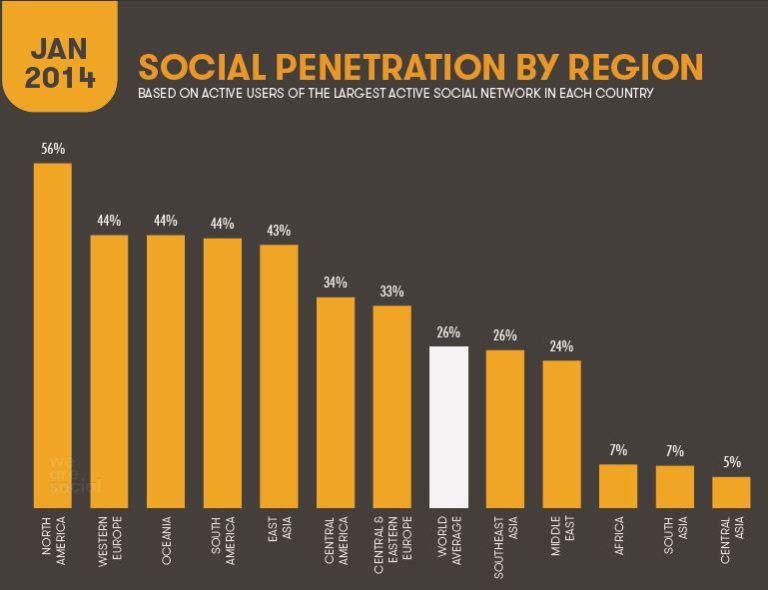 Social Network Penetration: 75% Of Internet Population Use Networking ...