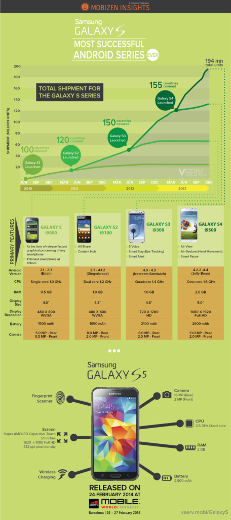 The Samsung Galaxy S Series is the Best selling Android Phone Series!