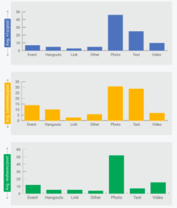 Google Plus Marketing: Image Post With More Than 100 Characters Holds ...