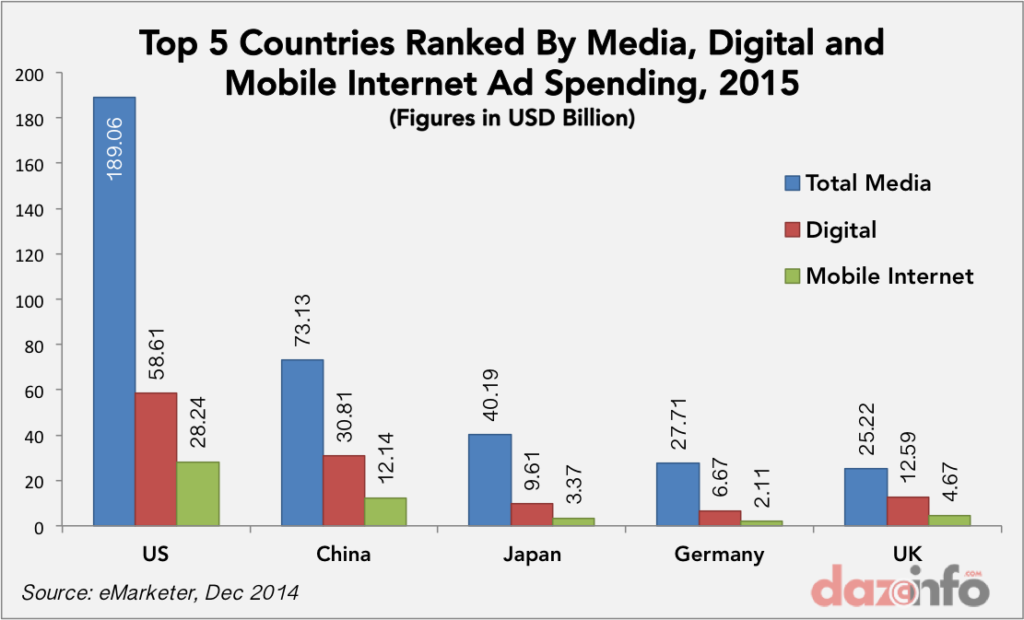 Global Digital And Mobile Ad Spending To Touch $235 Billion In 2015