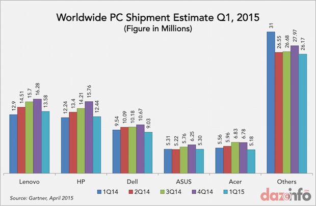 Global PC Shipment To Reach 71.72 Million In Q1 2015 [REPORT]