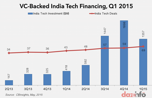 VC Funding In India Q1 2015: $1.35 Billion Invested Via 69 Tech Deals ...