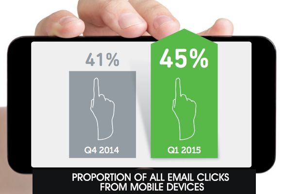 45% Of Email Marketing Clicks Are Through Mobile [REPORT]