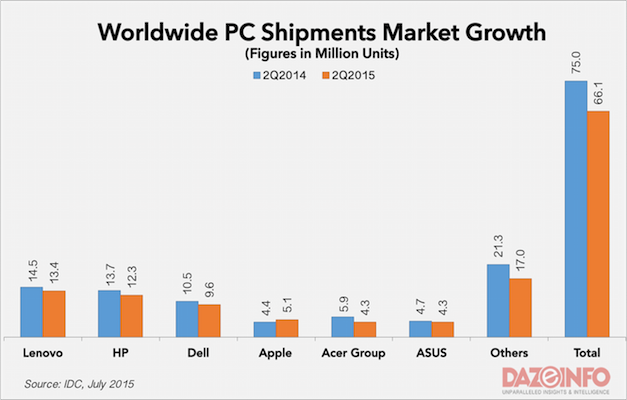 Worldwide PC Shipments Q2 2015: Apple Got A Secret Sauce [REPORT]