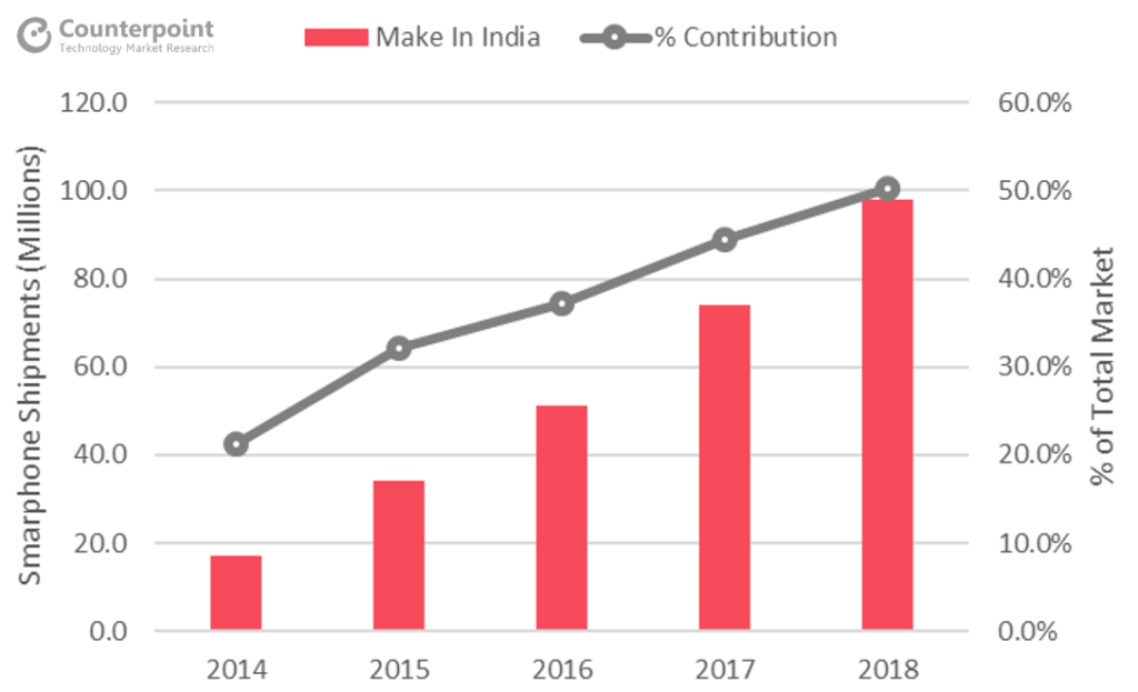 Mobile Phones Manufactured in India In 2015: 100 Million And Counting ...