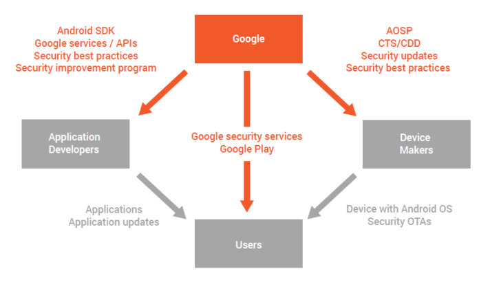 Android Fragmentation And App Vulnerabilities Issues Are Solved: Dazeinfo