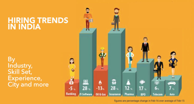 Hiring Trends in India: Marketing and Accounts Pros High In Demand ...