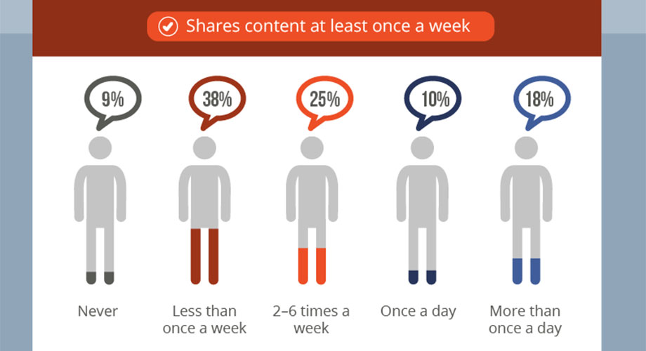Content Sharing On Facebook: 18% Users Share More Than Once A Day