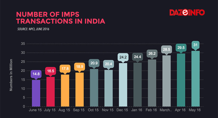 IMPS Transactions In India On Rise: $3.4 Billion Transferred In May 2016