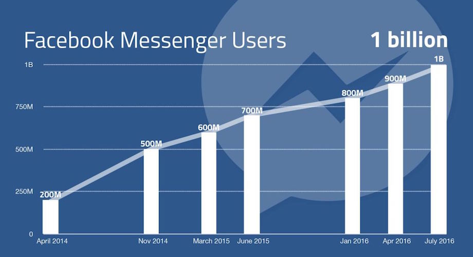 Facebook is On A Mission to Control Whole Mobile Messaging Ecosystem