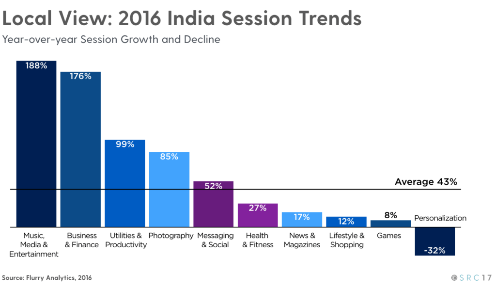 In India, Mobile App Usage Grew by 43% YoY In 2016, Albeit Slower than ...