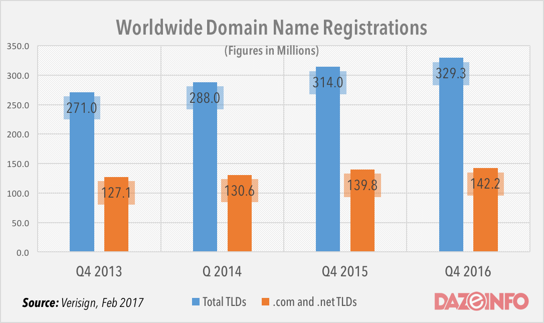 Total Number of Domain Registrations: 329.3 Million, .Com and .Cn Most ...