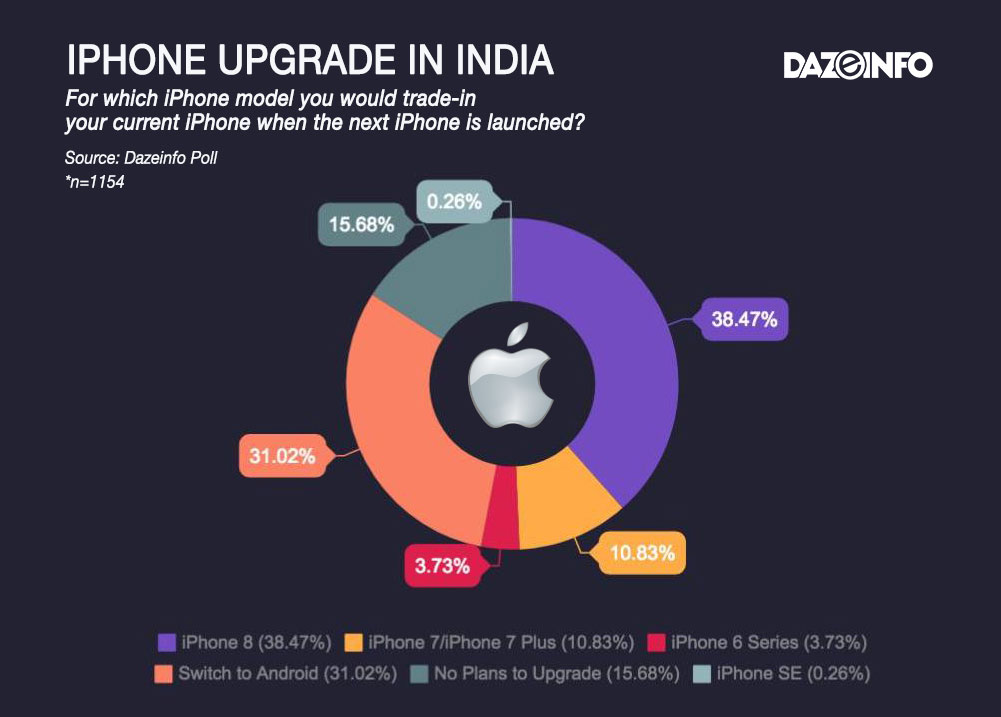 38% of iPhone Users In India Are Willing to Upgrade to iPhone 8 [POLL ...