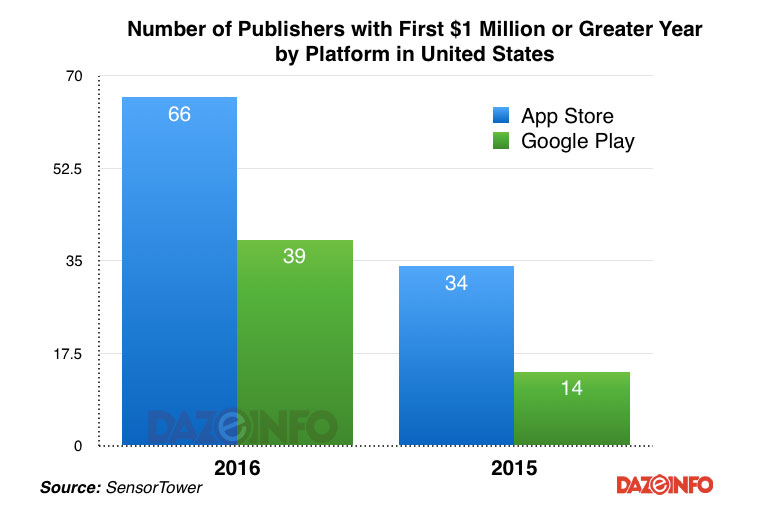 App Publishers Turn to Apple App Store Before Google Play to Mint ...
