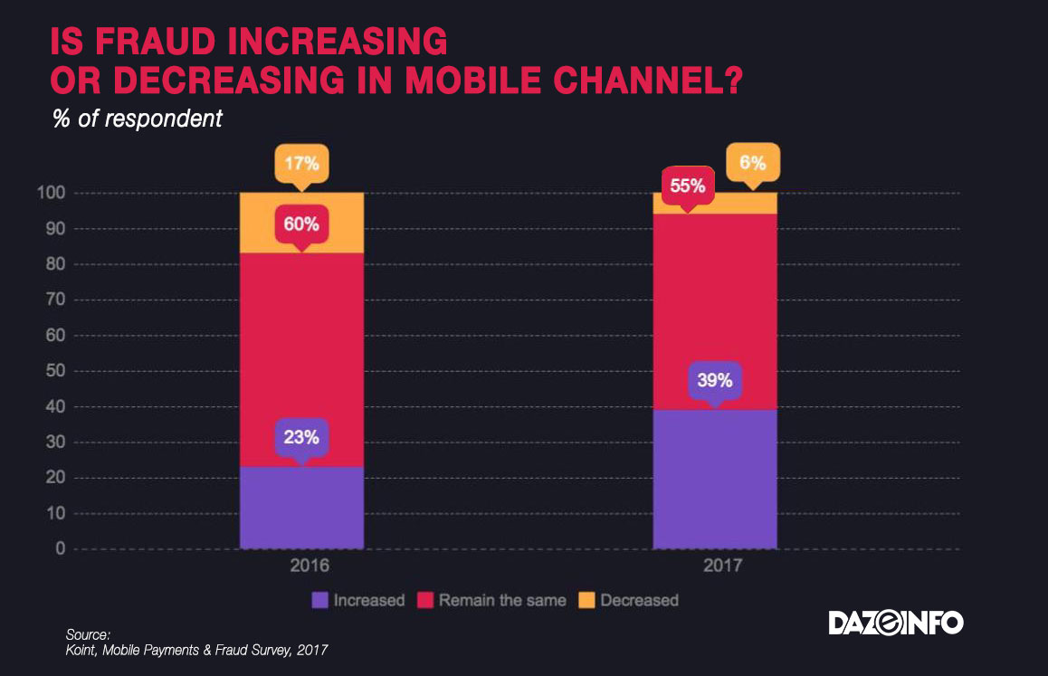 Mobile Fraud Is On The Rise As Merchants Show More Confidence In Mobile ...
