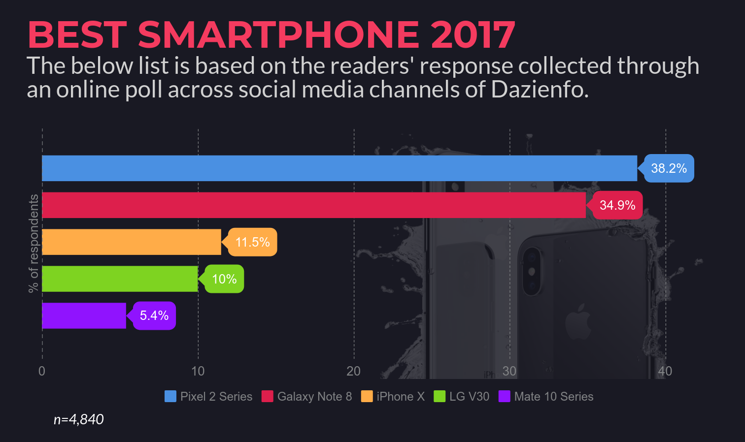 The Best Smartphone of 2017: Google Pixel 2 Is Readers' Choice [POLL ...