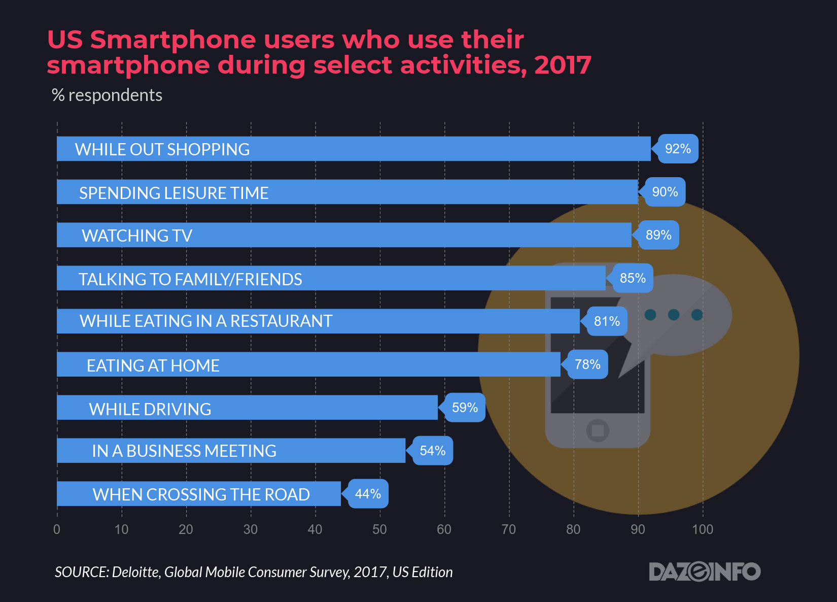 Smartphone Usage Reaches To An Alarming Level Addiction [REPORT] - Dazeinfo