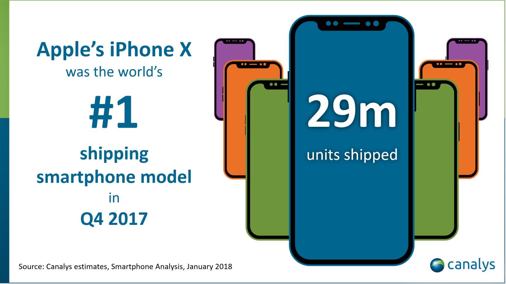 Apple iPhone X: The Most Selling Smartphone Model in Q4 2017 - Dazeinfo