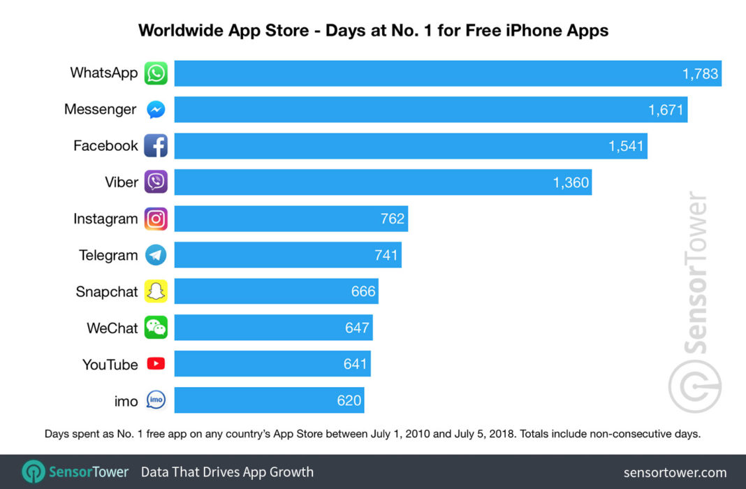 Top iPhone Apps On App Store Of All Time: Social And Gaming Apps ...