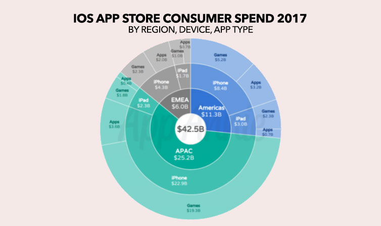 iOS App Market In APAC: Mobile Games Are Driving The Unprecdented ...