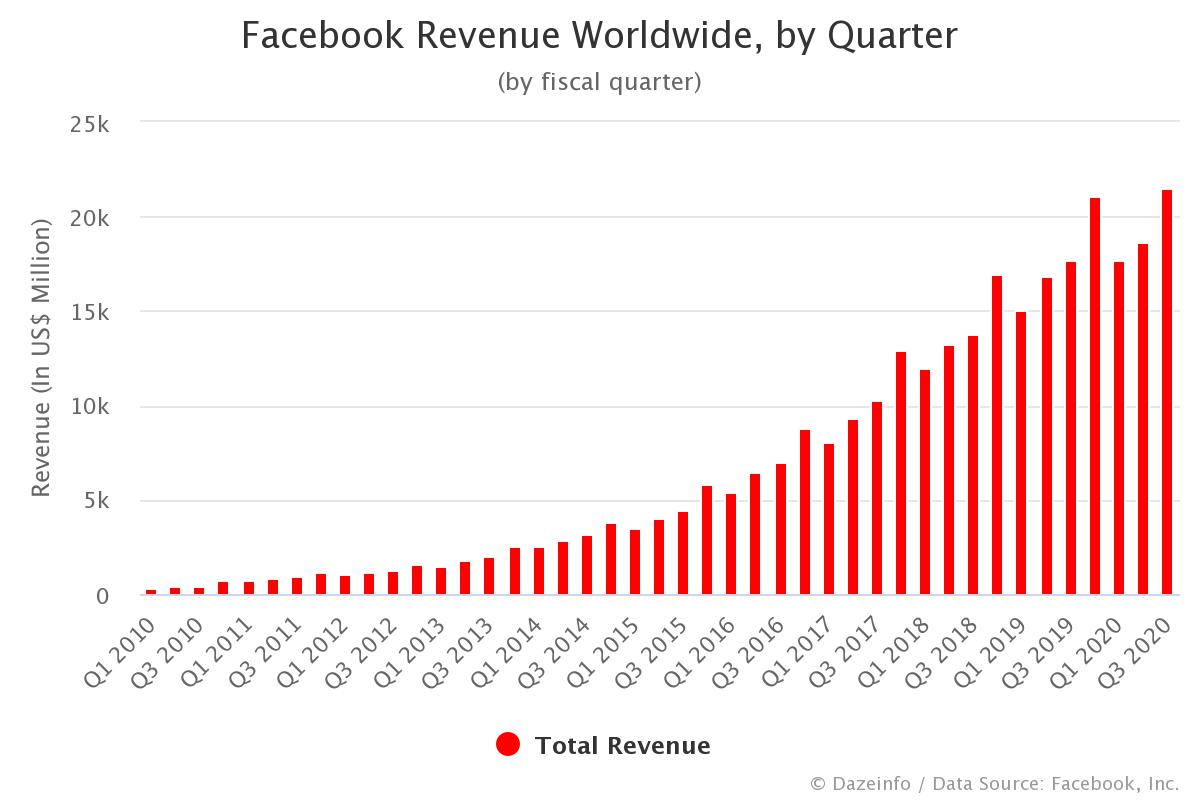 Facebook Revenue by Quarter: Q1 2010 - Q3 2021 - Dazeinfo