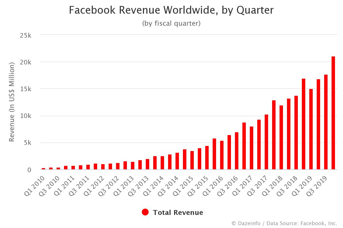 Facebook Revenue by Quarter: Q1 2010 - Q4 2019 - Dazeinfo