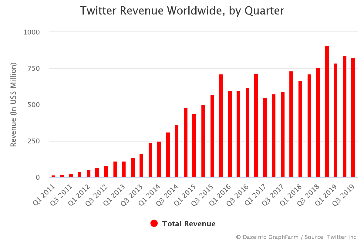Twitter Revenue Worldwide by Quarter: FY Q1 2011 - Q3 2019 - Dazeinfo