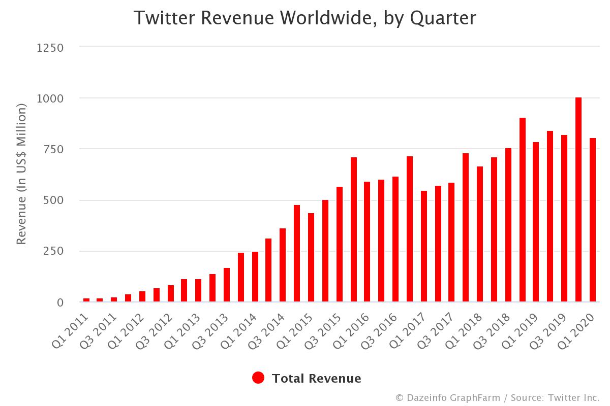 Twitter Revenue by Quarter: FY Q1 2011 - Q2 2021 - Dazeinfo