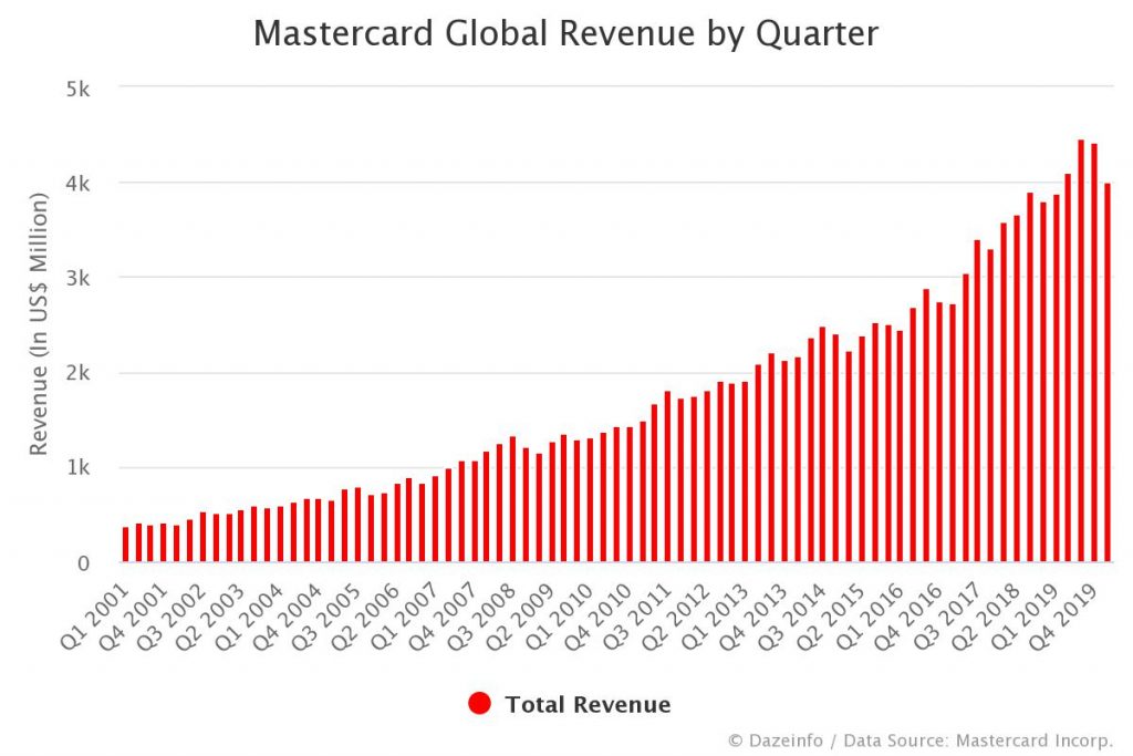 Mastercard Revenue by Quarter: Q1 2001 - Q2 2020 - Dazeinfo