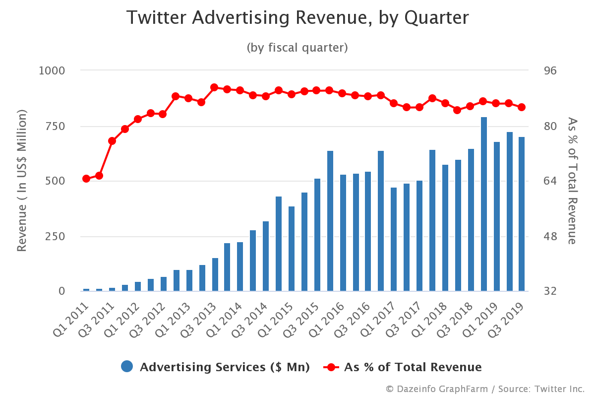 Twitter Advertising Revenue by Quarter - Q1 2011 - Q3 2019 - Dazeinfo