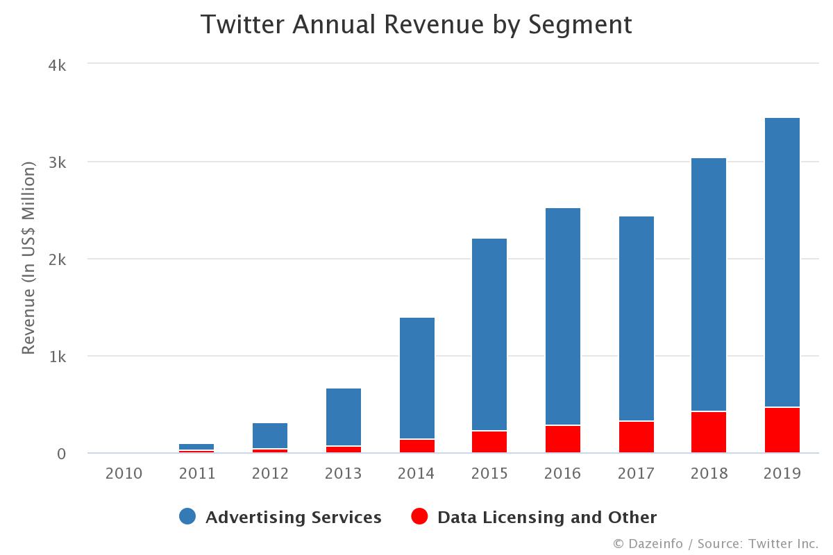 Twitter Annual Revenue by Segment: FY 2010 - 2020 - Dazeinfo
