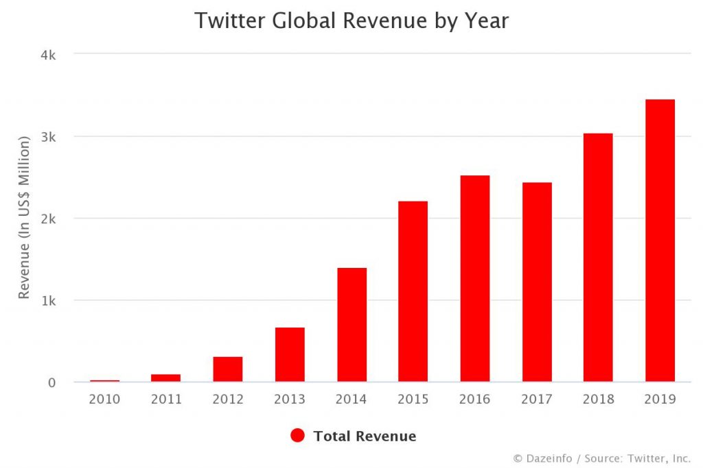 Twitter Revenue by Year: FY 2010 - 2021 - Dazeinfo