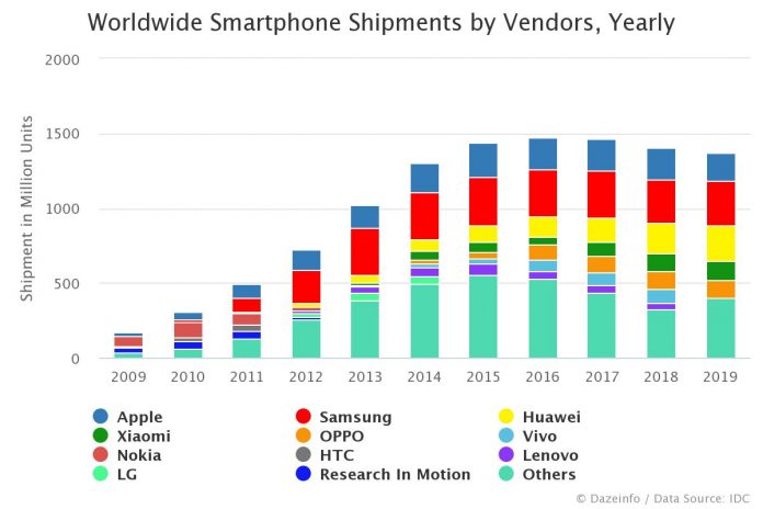 Worldwide Smartphone Shipments By Vendors: 2009 - 2020 - Dazeinfo