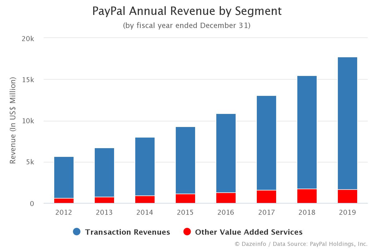 PayPal Annual Revenue by Segment - Dazeinfo