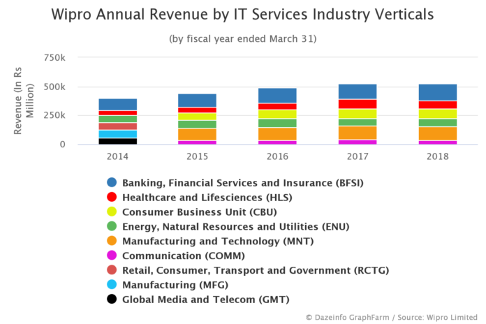 Wipro Annual Revenue by IT Services Industry Verticals: 2014 - 2018 ...