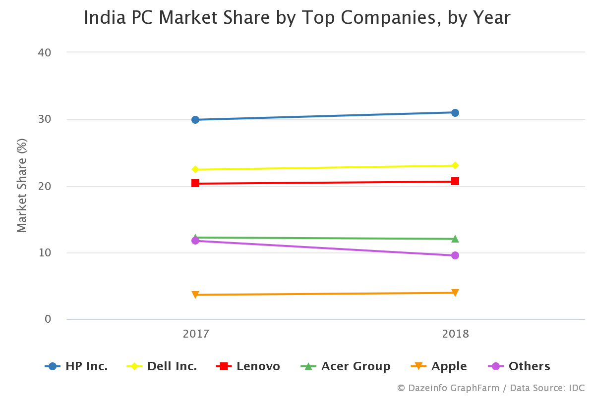 India PC Market Share by Top Companies by Year - Dazeinfo