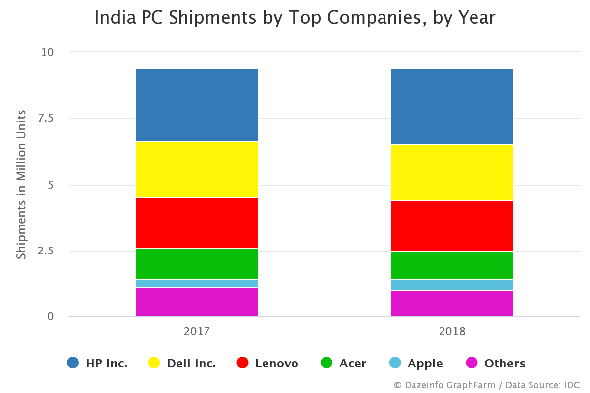 India PC Shipments by Top Companies by Year - Dazeinfo