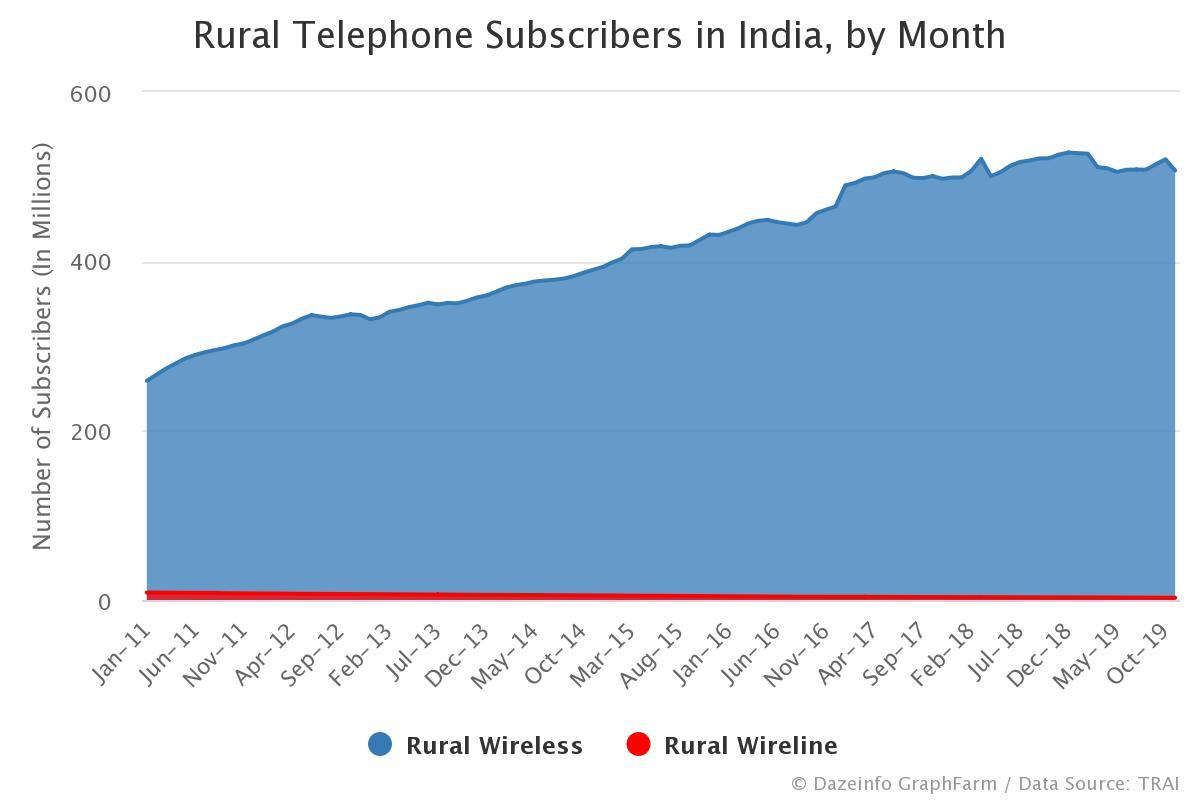 Rural Telephone Subscribers in India, by Month - Dazeinfo