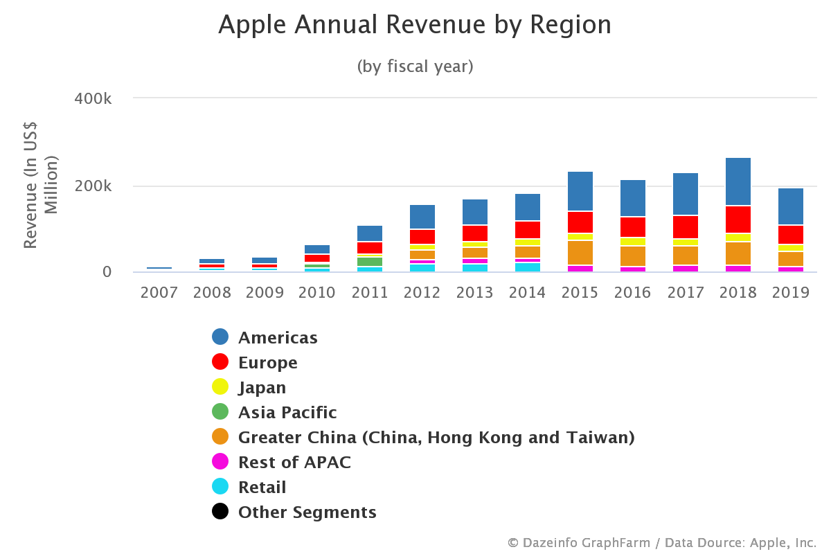 Apple Annual Revenue by Region - From FY 2007 to 2018 - Dazeinfo